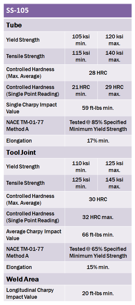 Stringent Mechanical Properties Sour Service Products 115 ksi Heavy ...