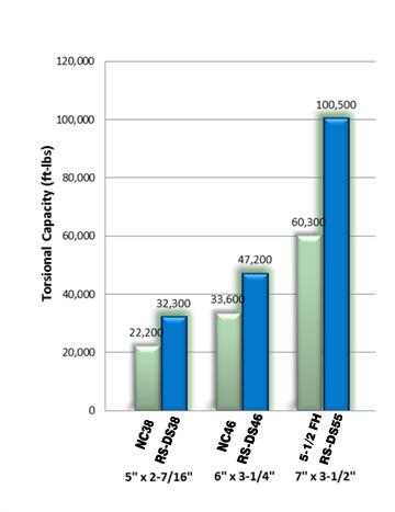 High Torsional Strength Double Shoulder Rotary Connection Oil Drilling ...