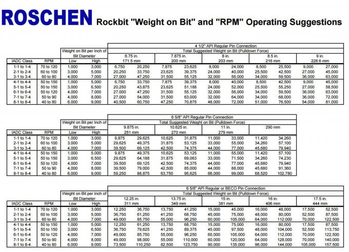 Tricone Rock Bit , Drill Bit , TCI Tricone Drill Bit For Hard Rock Drilling