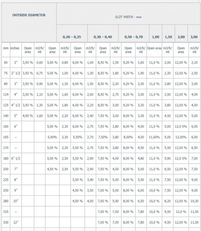 Water Well Casing PVC U Wall Pipe / Water Filter Screen Pipe System ...