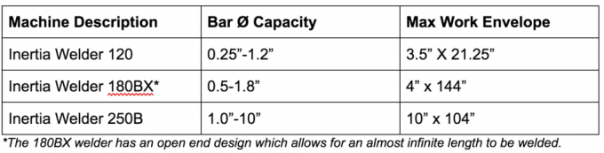 China ROSCHEN GROUP latest company news about Inertia Friction Welding ...
