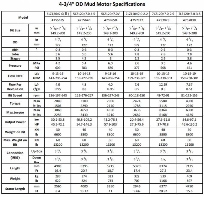API 7-1 4-3/4" Downhole Drilling Mud Motor For HDD With Chrome Plated Rotor