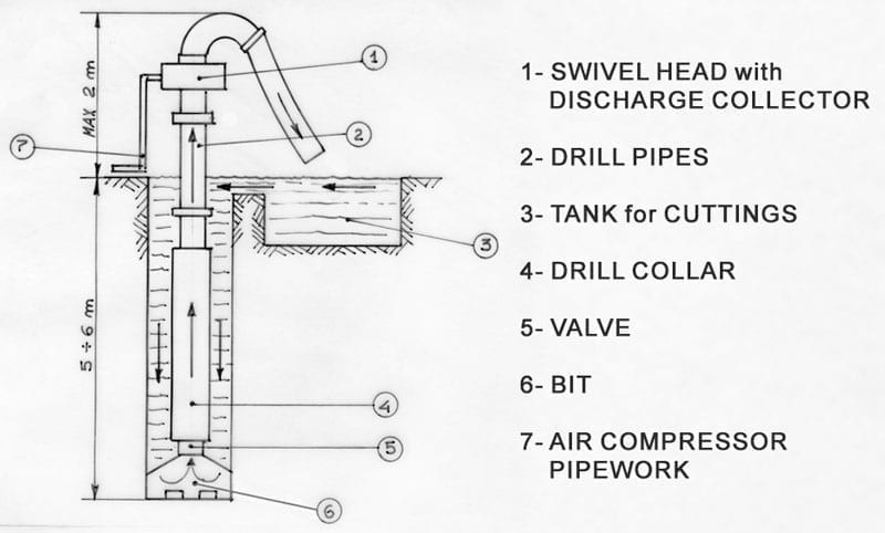 REVERSE CIRCULATION DRILLING