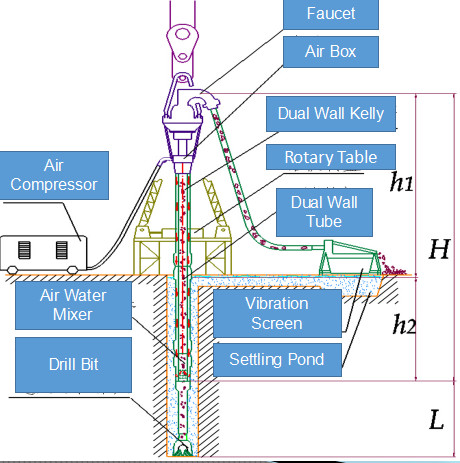 How to Design Reverse Circulation System