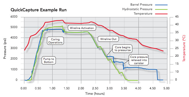 Triple Tube Core Barrel for Oil Deep hole Conventional Coring sample ...