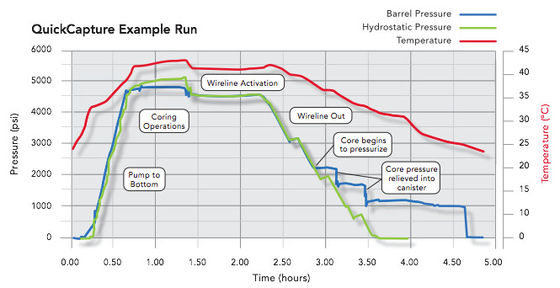 Triple Tube Core Barrel for Oil Deep hole Conventional Coring sample ...
